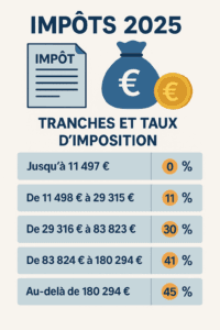 Les impôts 2025 en France